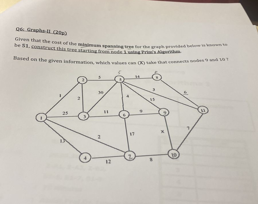 Solved Q6: Graphs-II (20p)Given that the cost of the minimum | Chegg.com