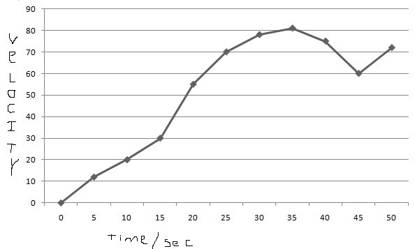 Solved The graph of the velocity v(t), in ft/sec. of a car | Chegg.com