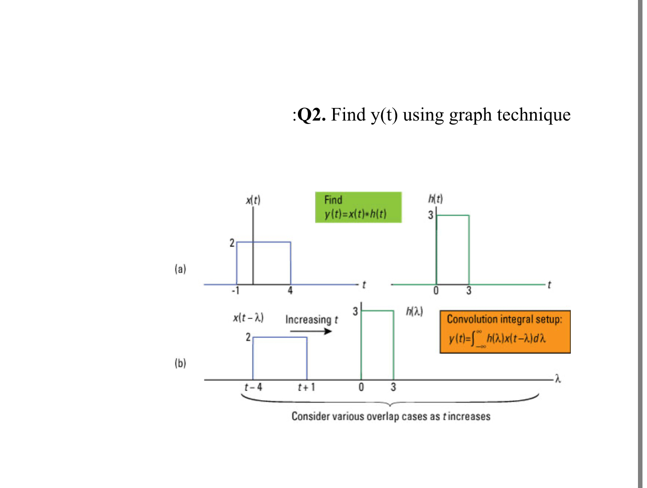 Solved :Q2. ﻿Find y(t) ﻿using graph technique | Chegg.com
