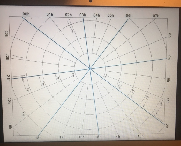 Solved LAB #7 ANSWER SHEET Name THE ZODIAC TABLE Traditional | Chegg.com