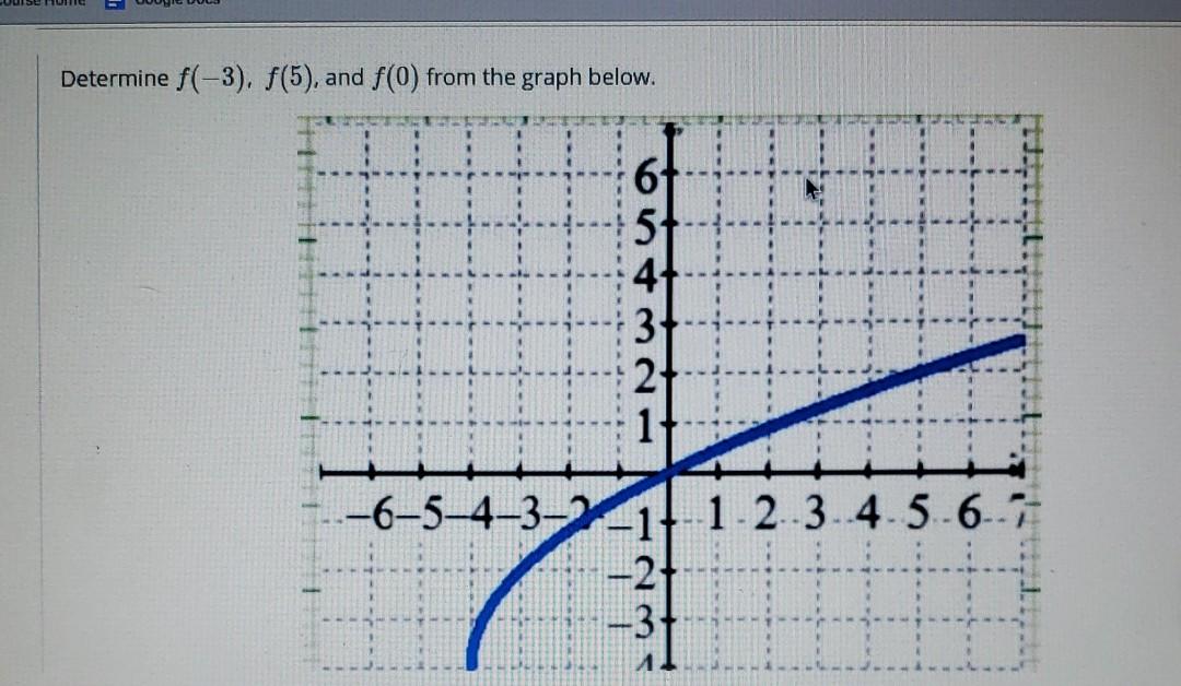 Solved Determine f(-3). f(5), and f(0) from the graph below. | Chegg.com
