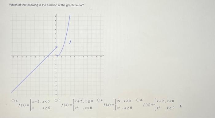 Solved Which of the following is the function of the graph | Chegg.com