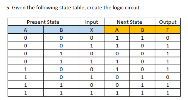Solved Given the following state table, create the logic | Chegg.com