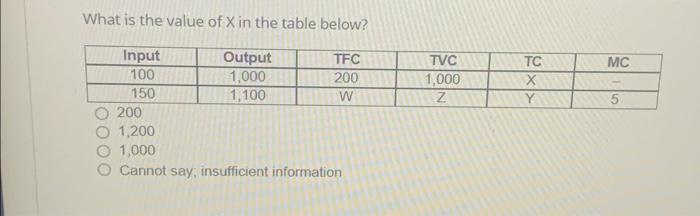 Solved What is the value of X in the table below? Output | Chegg.com