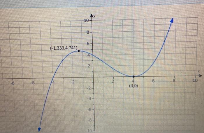 Solved Using the graph, determine any relative maxima or | Chegg.com
