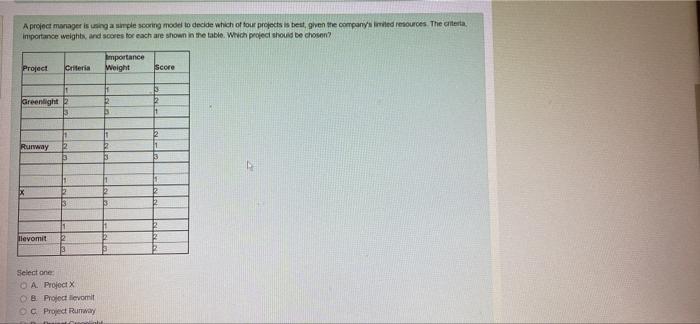 Solved A project manager is using a simple scoring model to | Chegg.com