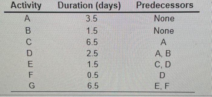 Solved \begin{tabular}{ccc} Activity & Duration (days) & | Chegg.com