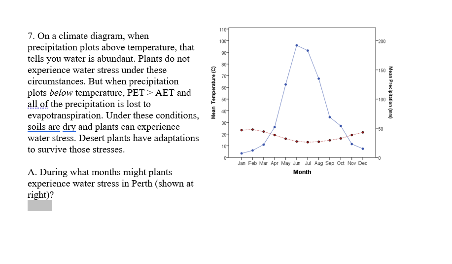 Solved On a climate diagram, when precipitation plots above | Chegg.com