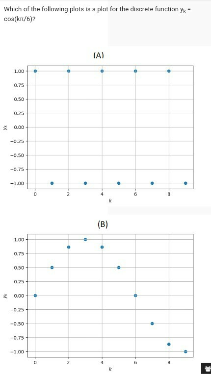 Solved of the following plots is a plot for the discrete | Chegg.com