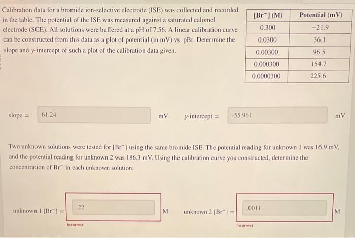 Solved Calibration data for a bromide ion-selective | Chegg.com