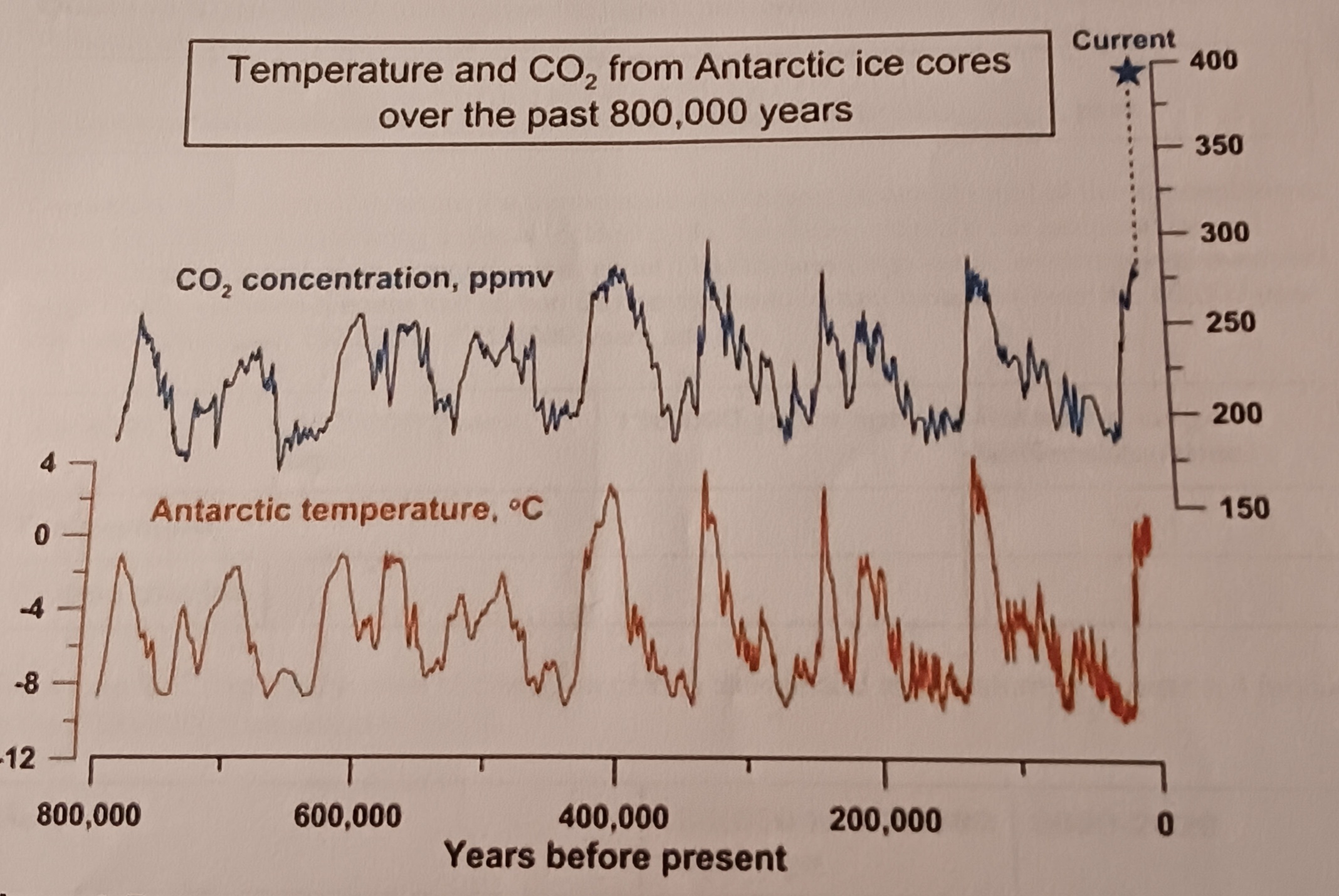 Solved in 800,000 ﻿year ice core data compare the patterns | Chegg.com