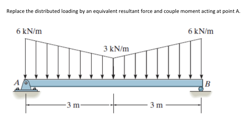 Solved Replace the distributed loading by an equivalent | Chegg.com