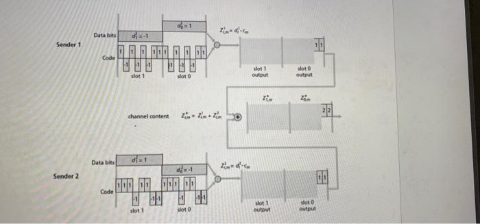 Consider a CDMA scenario with two senders and two | Chegg.com