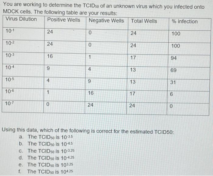 You are working to determine the TCID50 of an unknown | Chegg.com
