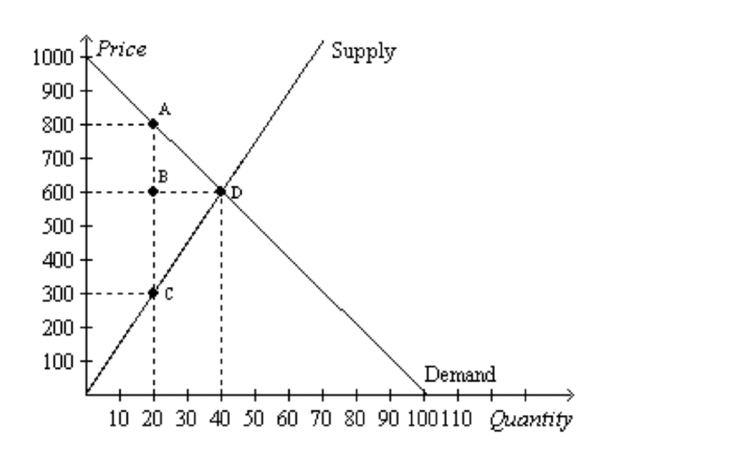 Solved The imposition of the tax causes the price received | Chegg.com
