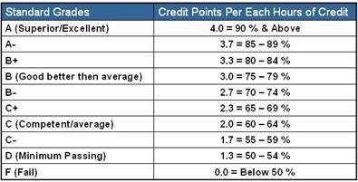 Solved Standard Grades A (Superior/Excellent) A- B+ B (Good | Chegg.com