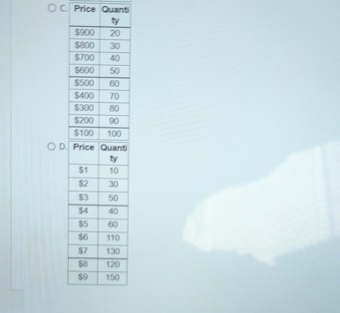 A. \begin{tabular}{|c|c|} \hline Price & Quanti ty \\ | Chegg.com