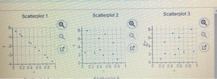 Solved Scatterplot 1 Scatterplot 2 Scatterplot 3 co Q Q 2.90 | Chegg.com