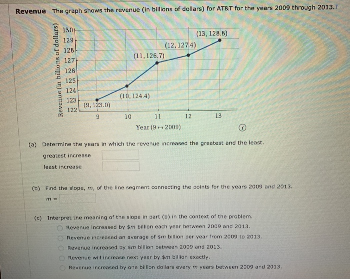 Solved Revenue The graph shows the revenue (In billions of | Chegg.com