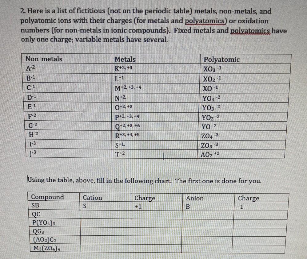 Periodic Table With Charges And Polyatomic Ions