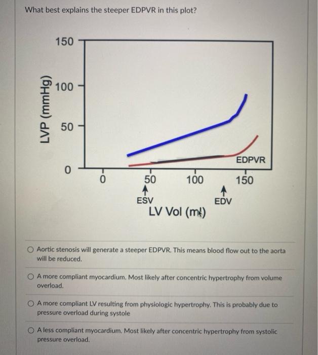Solved What best explains the steeper EDPVR in this plot? | Chegg.com