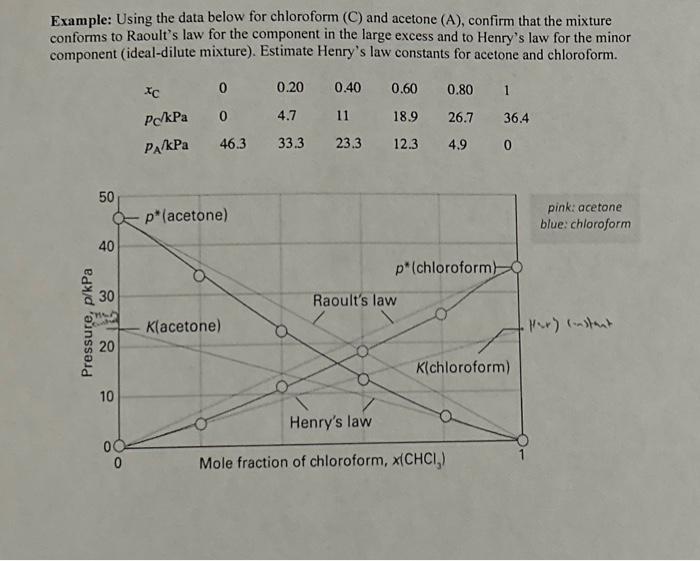 Solved Example: Using the data below for chloroform (C) and | Chegg.com