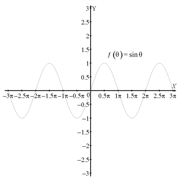 Solved Use A Graphing Utility To Graph The Function Then Use The 9699