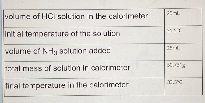Solved Calculate the enthalpy of the neutralization reaction | Chegg.com