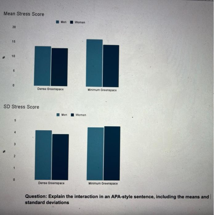 Question: Explain the interaction in an APA-style | Chegg.com