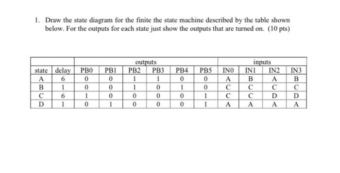 1. Draw the state diagram for the finite the state | Chegg.com