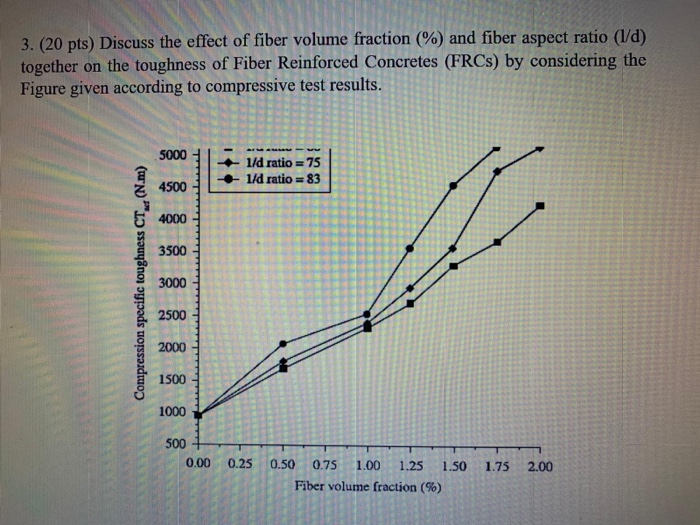 Solved 3. (20 pts) Discuss the effect of fiber volume | Chegg.com