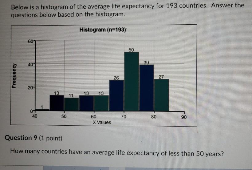 Solved Below is a histogram of the average life expectancy | Chegg.com