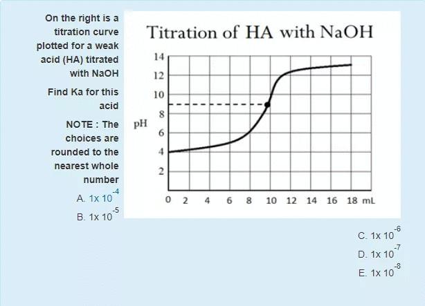 Solved Titration of HA with NaOH On the right is a titration | Chegg.com