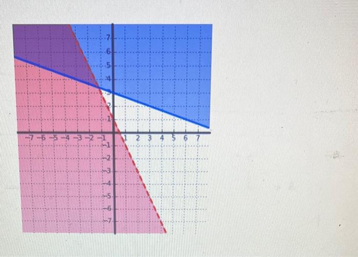Solved Find the graph of the solution set of the following | Chegg.com