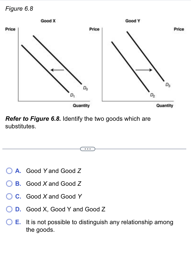 Solved Figure 6.8Good XPricePriceQuantityGood YPriceRefer to | Chegg.com