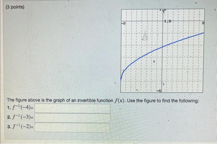 Solved (3 points) The figure abc 1. f−1(−4)= 2. f−1(−3)= 3. | Chegg.com