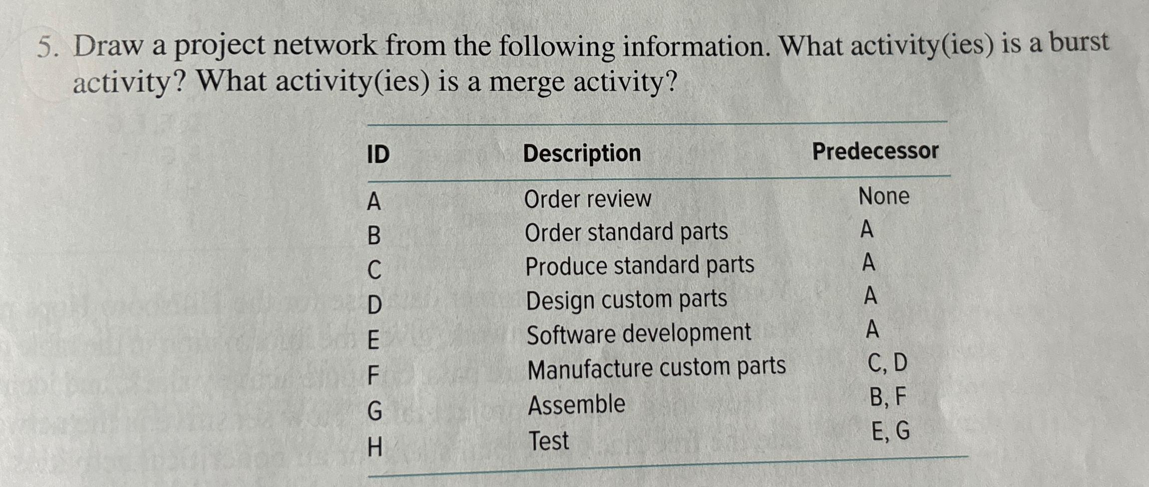 Solved Draw a project network from the following | Chegg.com