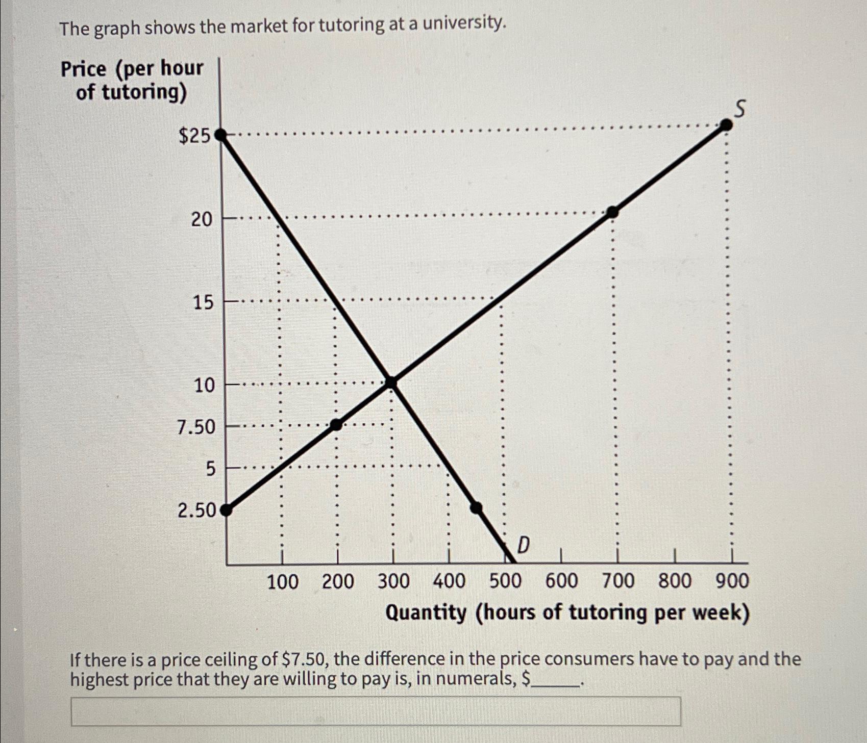 Solved The graph shows the market for tutoring at a | Chegg.com