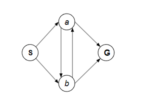 Solved Default to graph traversal starting with the leftmost | Chegg.com