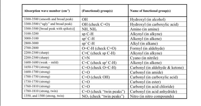 Solved 7. List ALL the significant peaks in the IR spectrum | Chegg.com