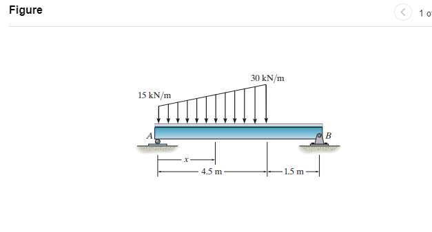 Solved FigureA: Determine the shear as a function of x for | Chegg.com