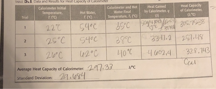 Solved TABLE 5.1 Data and Results for Heat Capacity of | Chegg.com