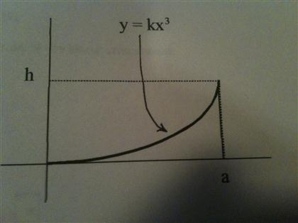 Solved Determine the area of the cubic spandrel shown by | Chegg.com