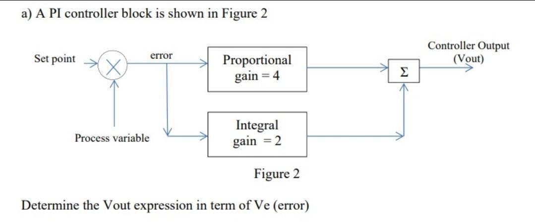Solved a) A PI controller block is shown in Figure 2 | Chegg.com