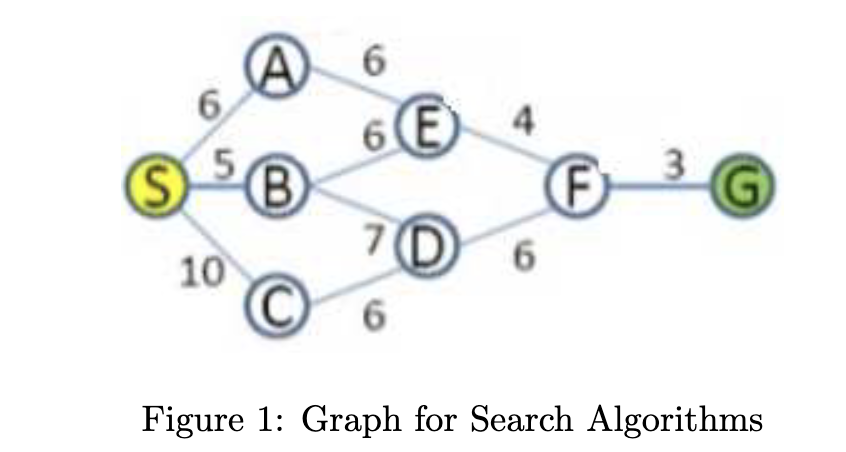 Solved Design An Algorithm To Search An Infinite Graph Which