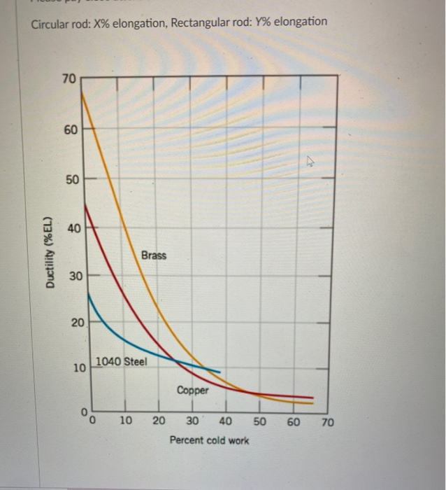 Solved Two previously undeformed rod-shaped specimens of | Chegg.com