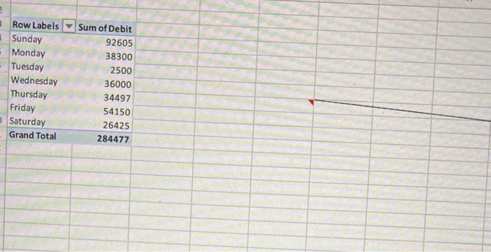 Solved \begin{tabular}{|l|r|l|} \hline Row Labels & ∇ Sum of | Chegg.com