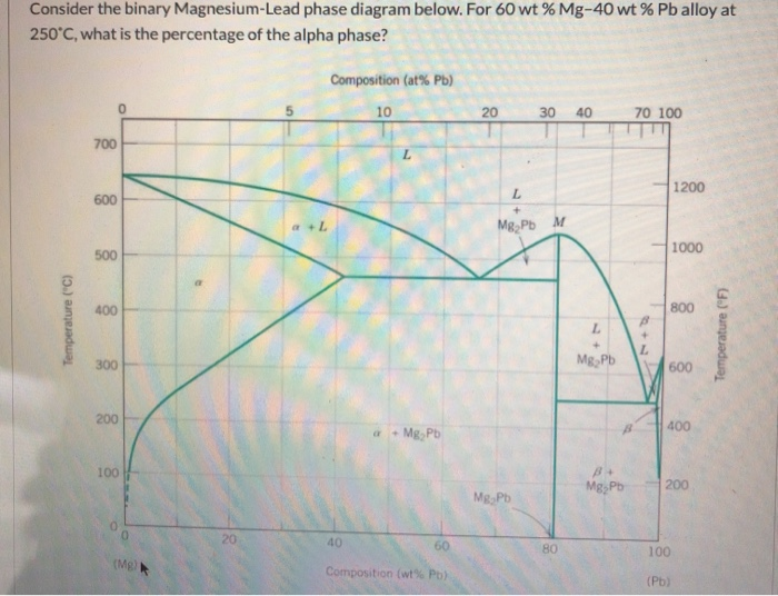 Solved Consider the binary magnesium-Lead phase diagram | Chegg.com