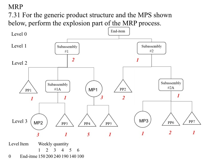 MRP 7.31 For the generic product structure and the | Chegg.com