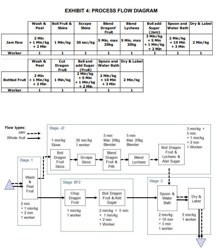 Solved PROCESS FLOW DIAGRAMBased on a batch size of 5 ﻿kgs, | Chegg.com